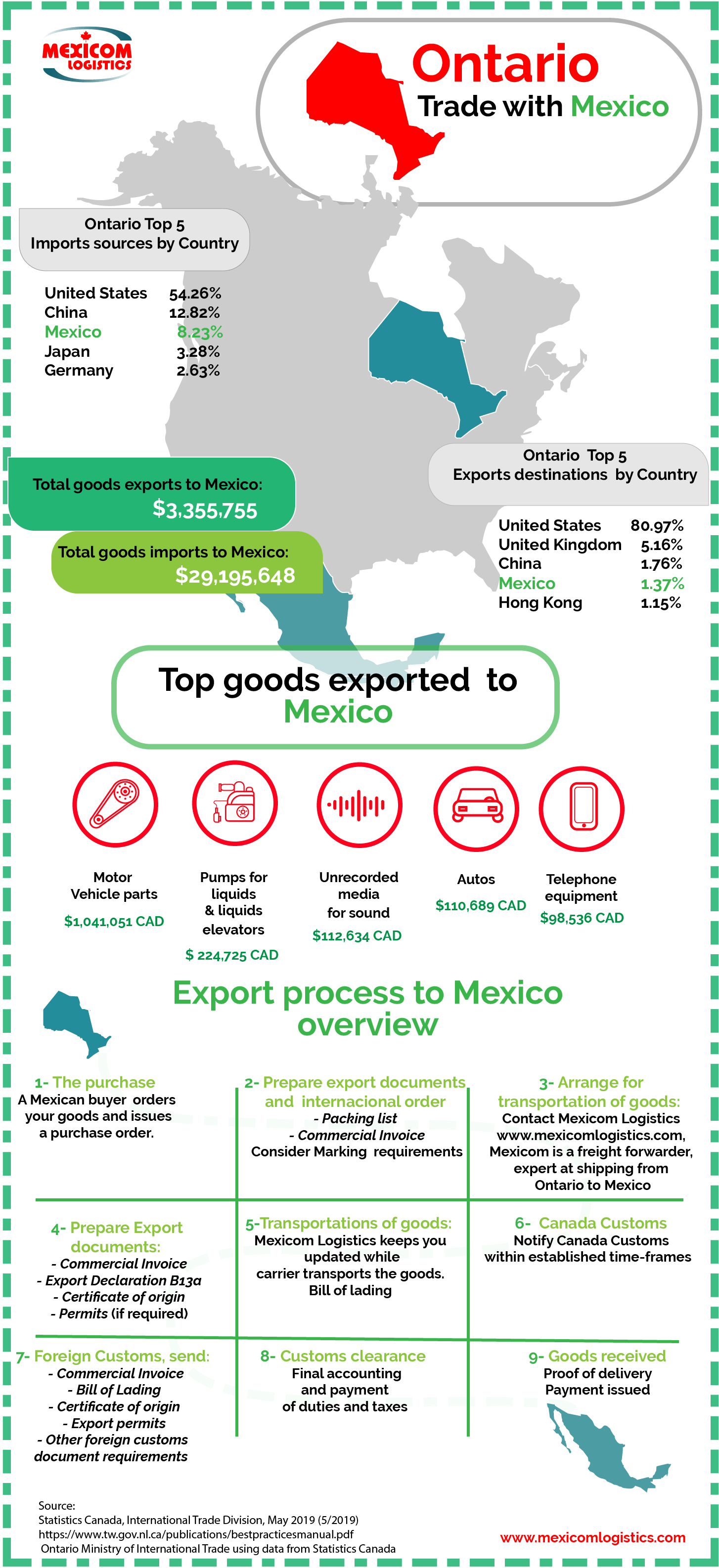 Export process from Ontario to Mexico overview | Mexicom Logistics