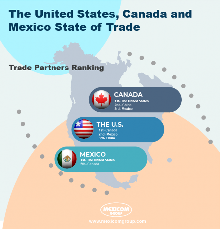 [Infographic] The United States, Canada and Mexico State of Trade ...