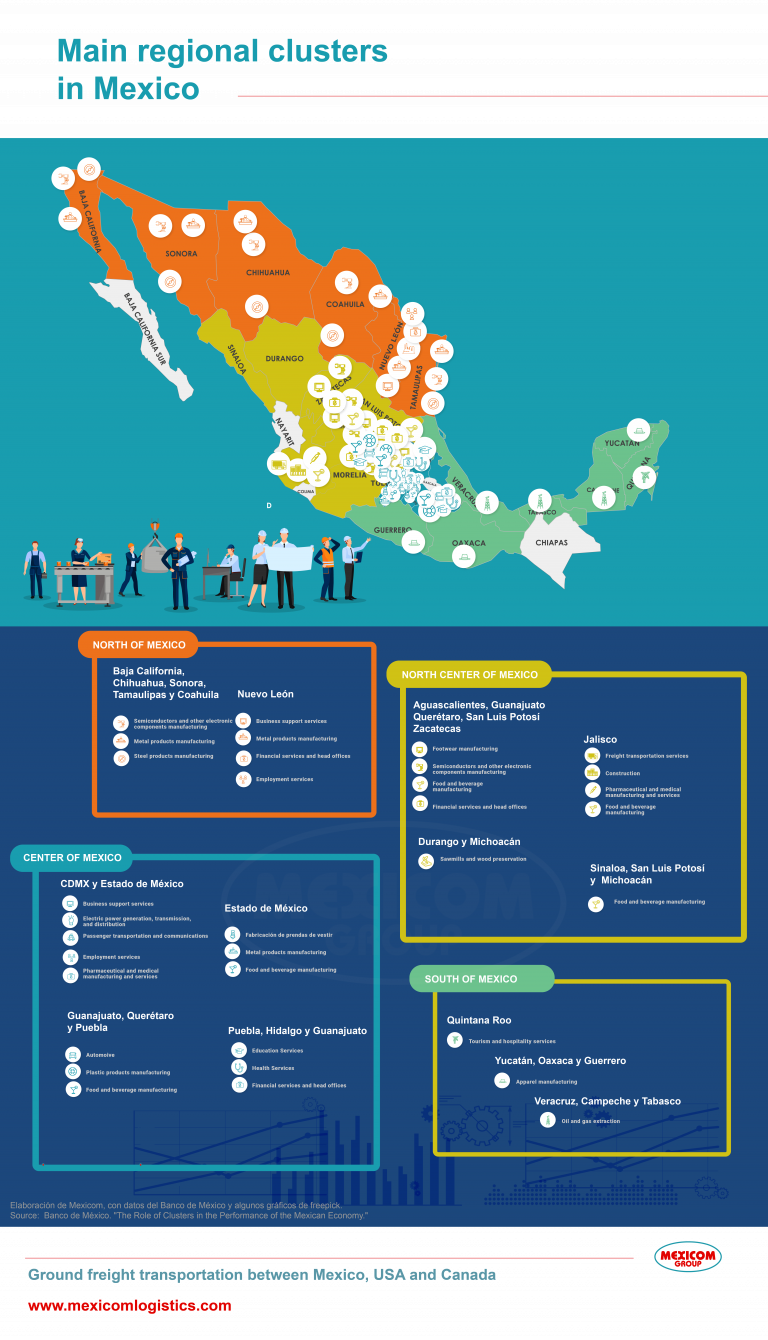 Nearshoring: Current regional clusters in Mexico and their correlation ...