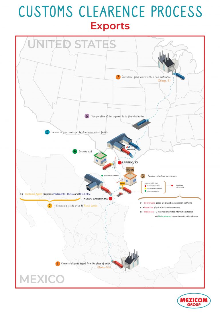 [Infographic] Customs Clearance Process from Mexico to the United ...
