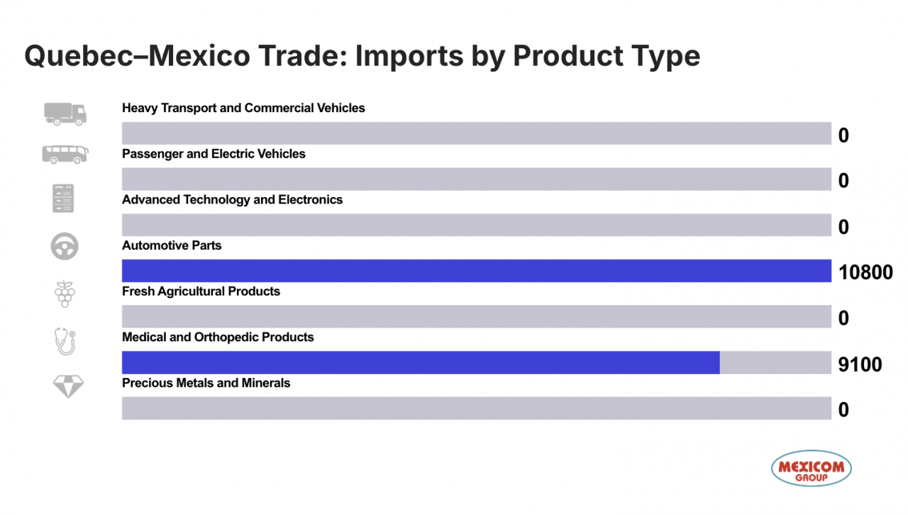 Navigating Quebec–Mexico Trade: Opportunities - Mexicom Logistics